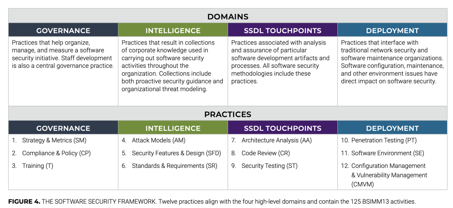 BSIMM vs SAMM: Which model is better? - Codific