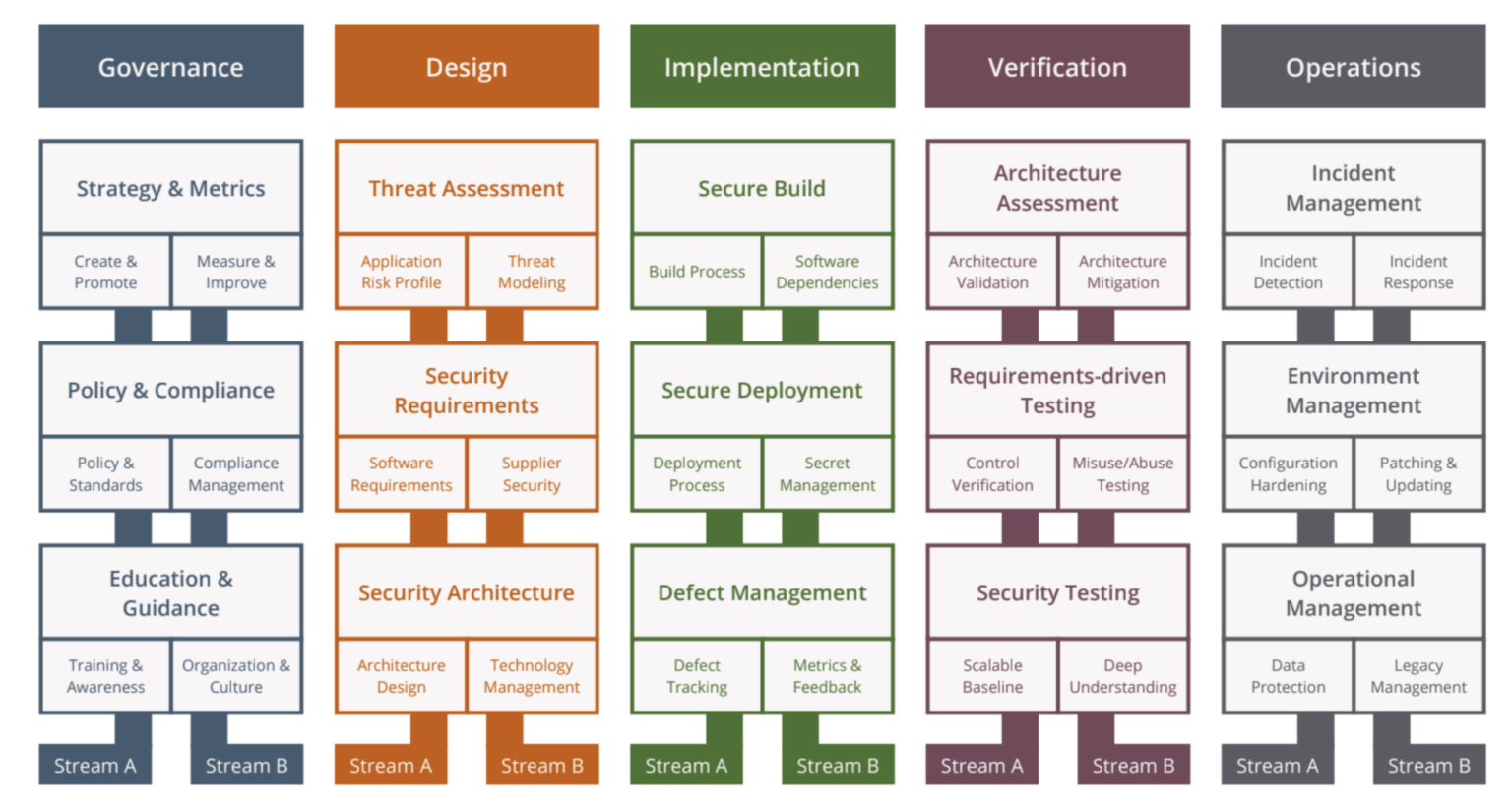 BSIMM vs SAMM: Which model is better? - Codific