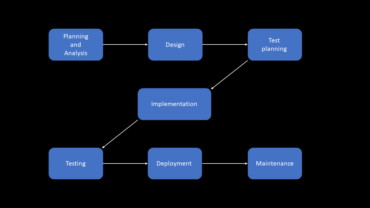 Enhancing SSDLC with OWASP SAMM: A Comprehensive Guide