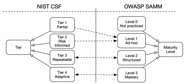 A comparison of NIST CSF 2.0 and OWASP SAMM - Codific