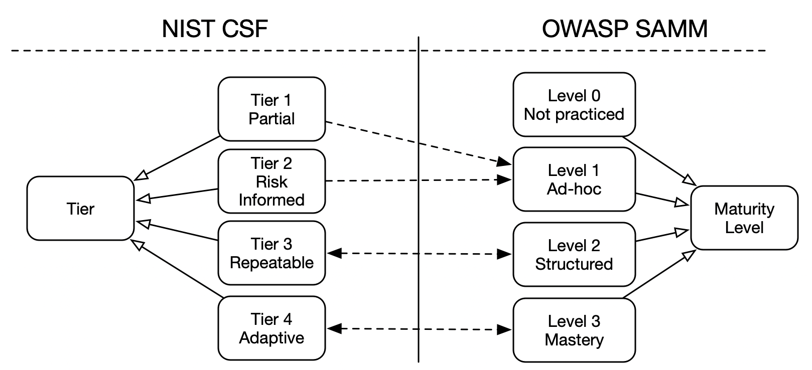 A comparison of NIST CSF 2.0 and OWASP SAMM - Codific