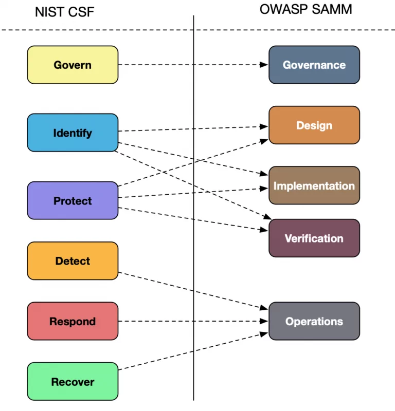 A comparison of NIST CSF 2.0 and OWASP SAMM - Codific