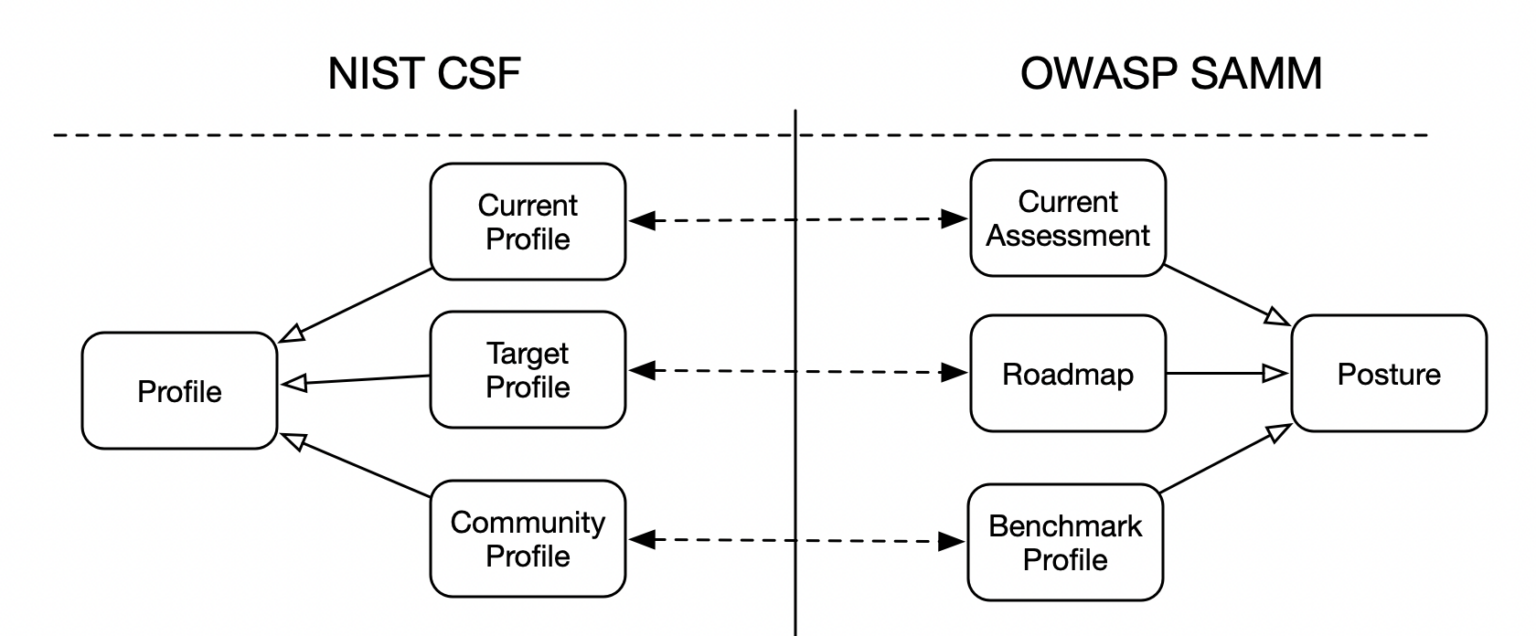 A comparison of NIST CSF 2.0 and OWASP SAMM - Codific