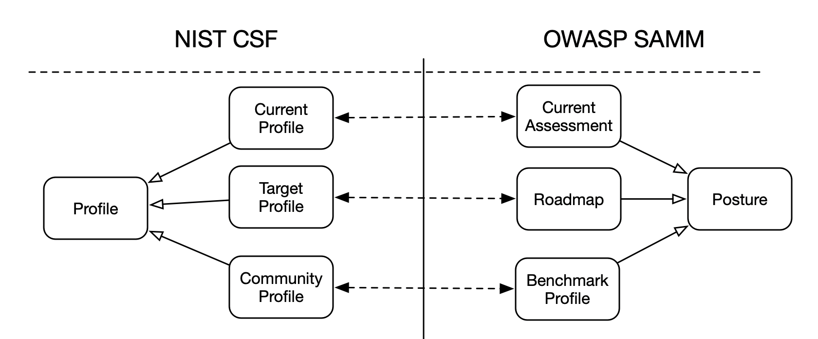 A comparison of NIST CSF 2.0 and OWASP SAMM - Codific