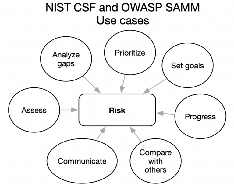 A comparison of NIST CSF 2.0 and OWASP SAMM - Codific