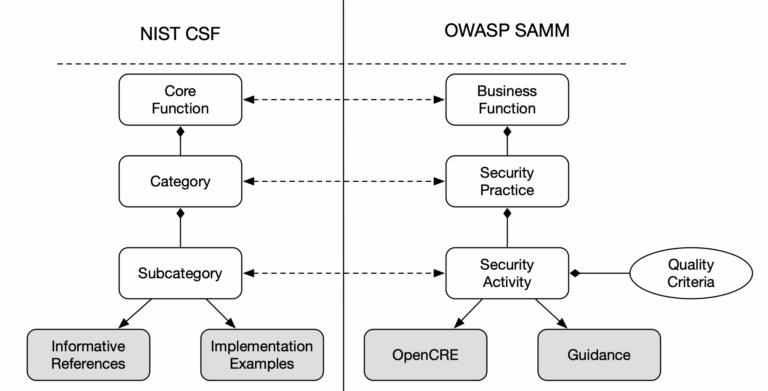 A comparison of NIST CSF 2.0 and OWASP SAMM - Codific