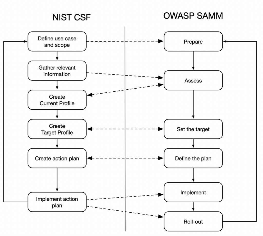 A comparison of NIST CSF 2.0 and OWASP SAMM - Codific