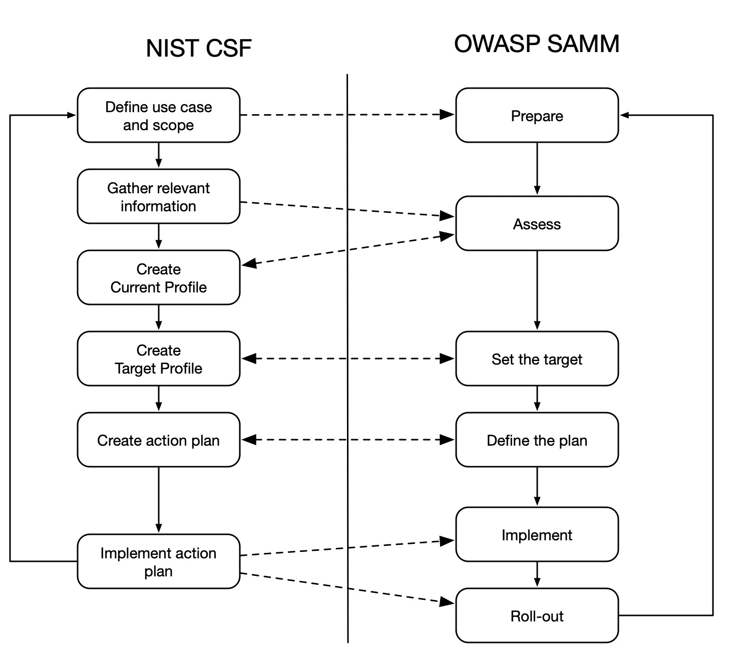 A comparison of NIST CSF 2.0 and OWASP SAMM - Codific