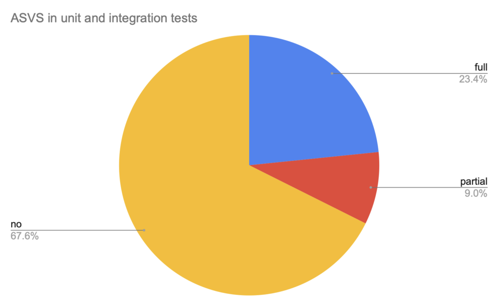 Security Requirements Driven Development with ASVS