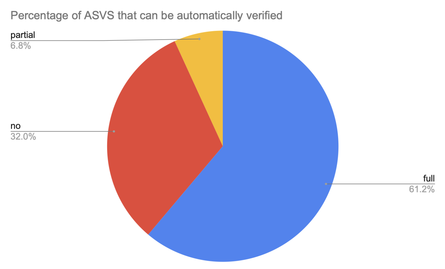 Security Requirements Driven Development with ASVS