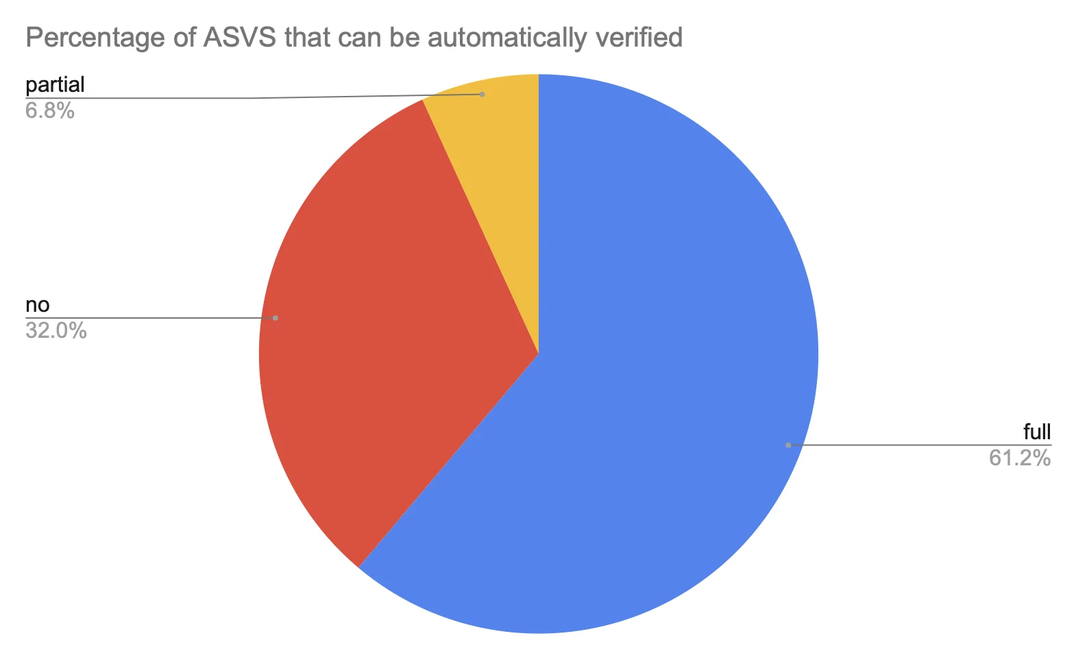 Security Requirements Driven Development with ASVS