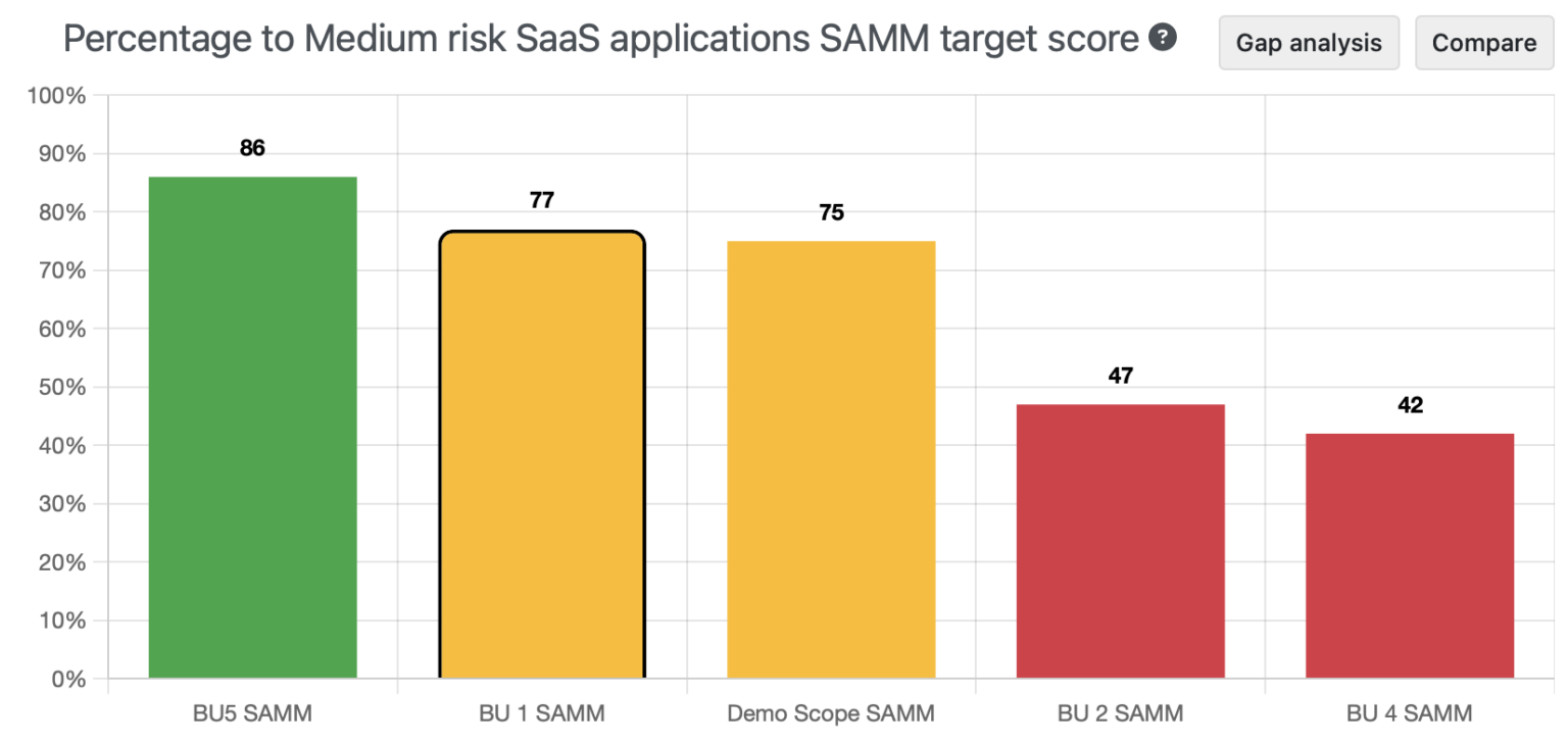OWASP SDLC guidance: A story of OWASP SAMM implementation - Codific