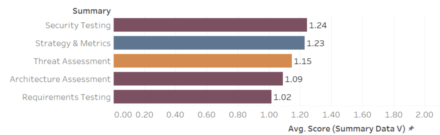 OWASP SAMM Benchmark Data Analysis - Codific