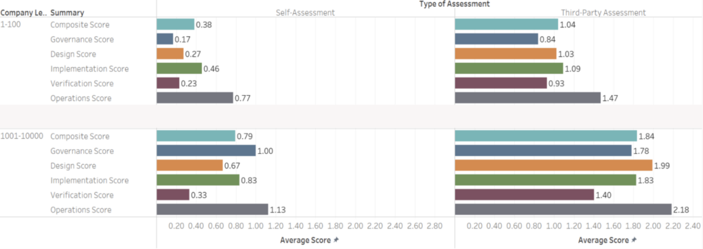 OWASP SAMM Benchmark Data Analysis - Codific