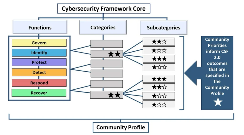 What Is Nist Csf 20 And How To Implement It Codific