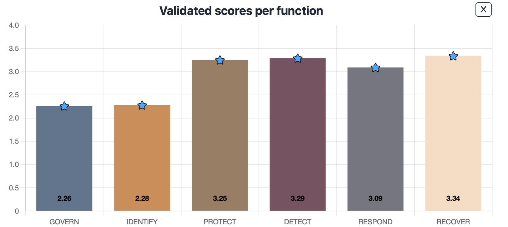 What is NIST CSF 2.0 and how to implement it - Codific