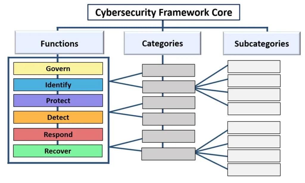 What is NIST CSF 2.0 and how to implement it - Codific
