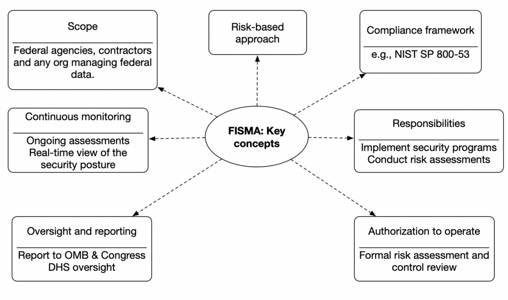 What is FISMA and how to comply with it - Codific