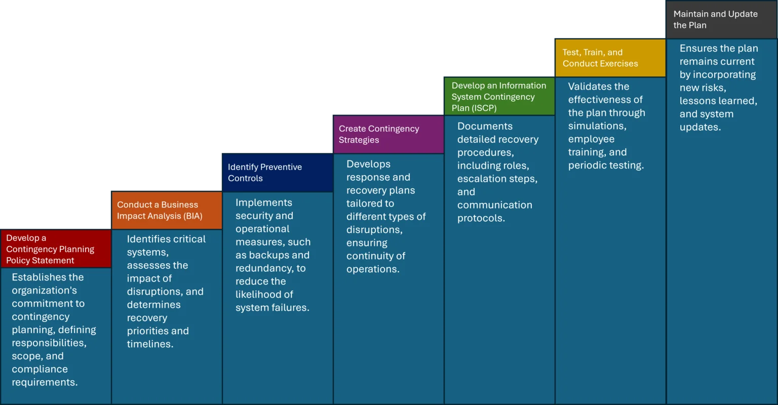 NIST 800-34 Contingency Planning: A Practical Guide to Resilience - Codific