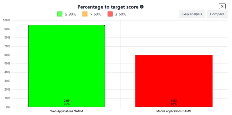 How to implement OWASP SAMM: Tooling, Examples & Mistakes