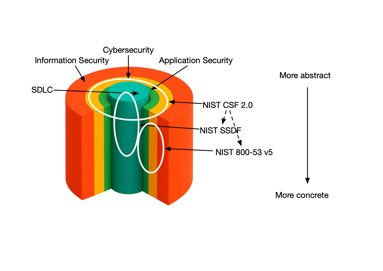 NIST SSDF 1.2 Explained - Codific